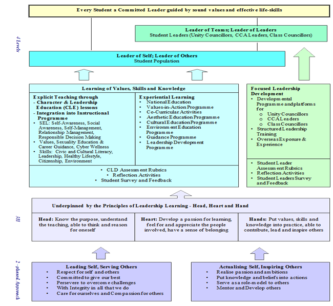 Character and Leadership Learning